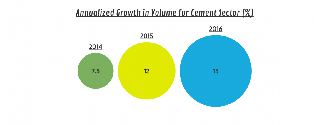 Cement Sector: Upward growth trajectory to continue on the back of CPEC ...