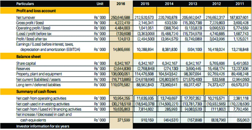 SNGPL - Finally getting it right - Profit by Pakistan Today