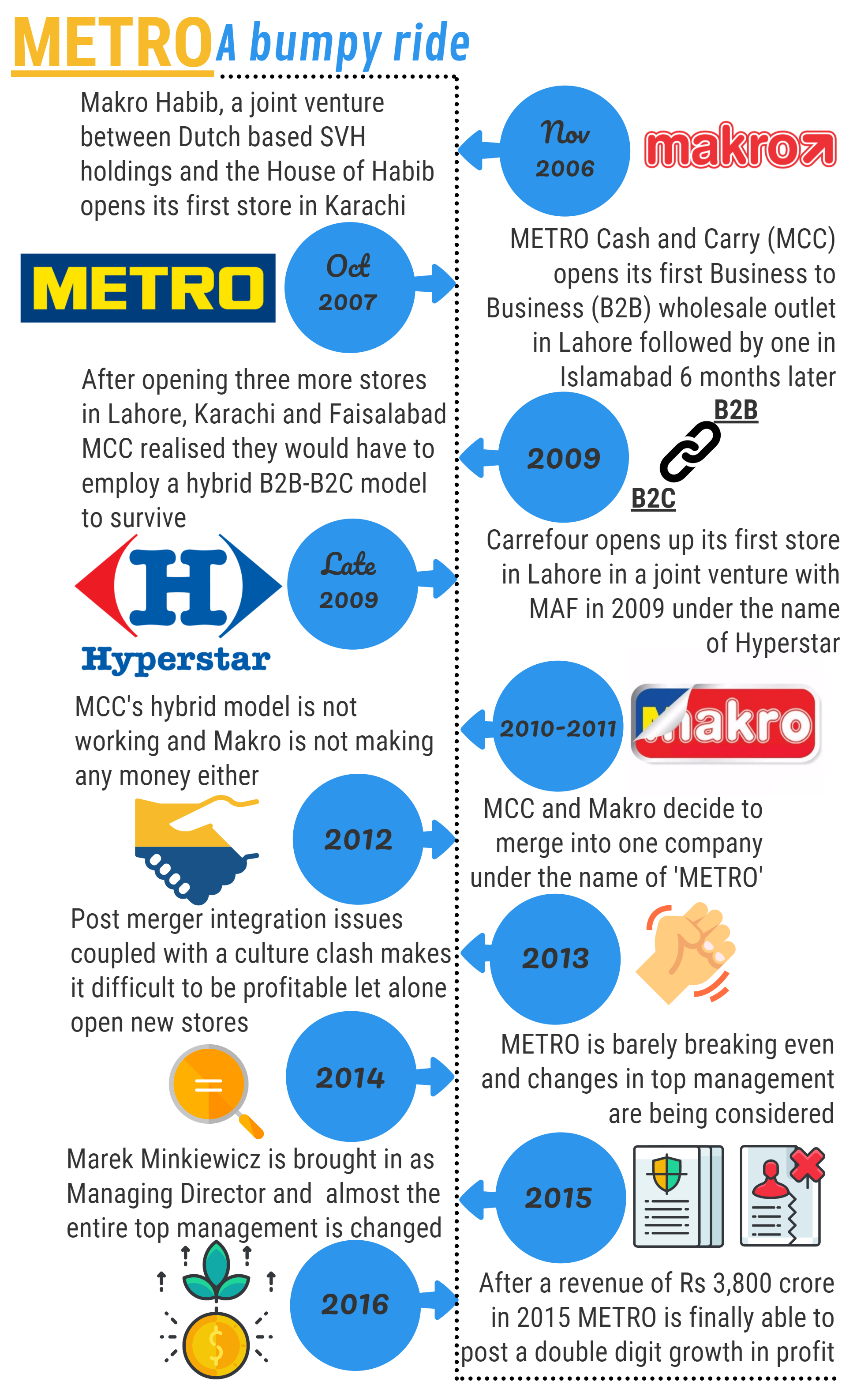 metro-timeline-final - Profit by Pakistan Today