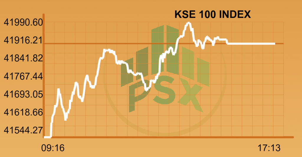 Market Daily: KSE 100 gets closer to 42,000 mark - Profit by Pakistan Today