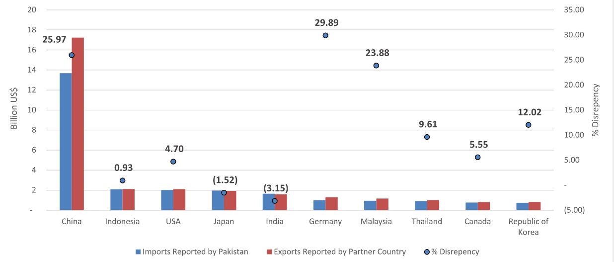 To curb under-invoicing of imports, Pakistan-China to start digital ...