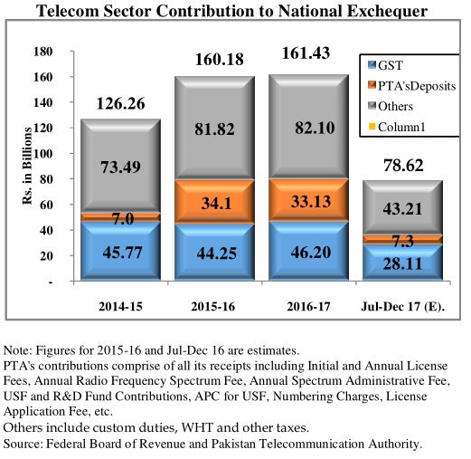 Economic Survey 2017-18: Telecom sector revenues touched Rs235.5 ...