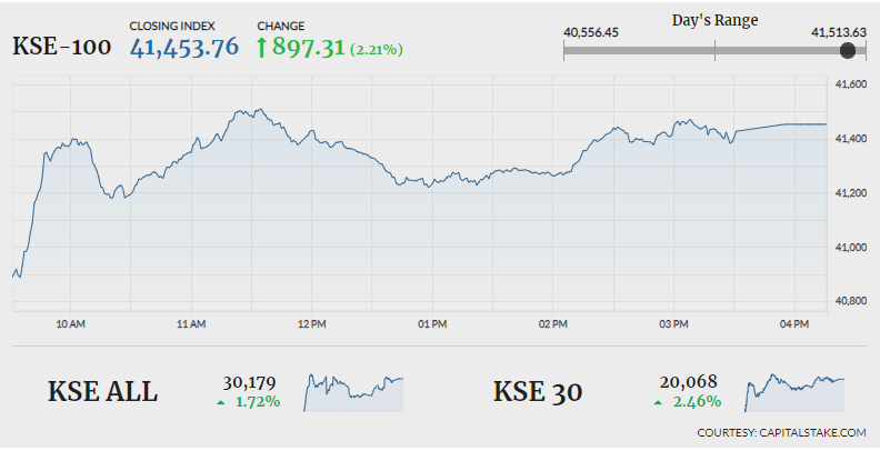 PSX surges on higher volumes, index gains 897 points - Profit by ...