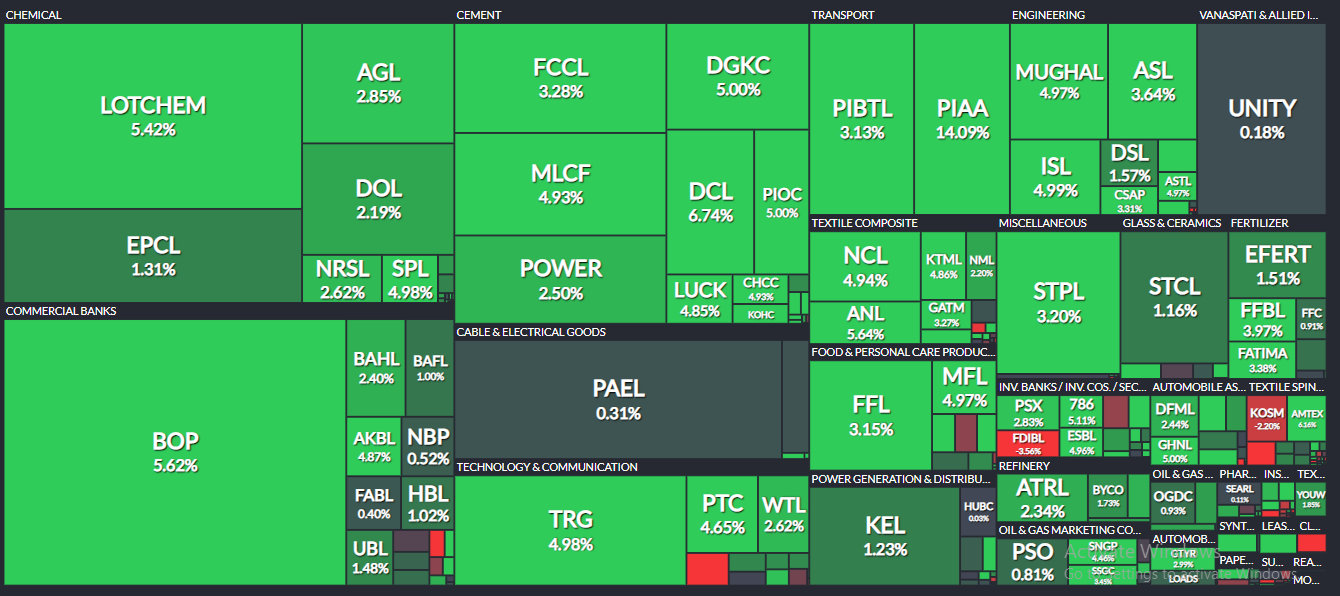 PSX rebounds on economic clarity, index gains 585 points - Profit by ...