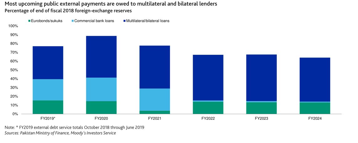Most upcoming public external payments are owed to multilateral and ...
