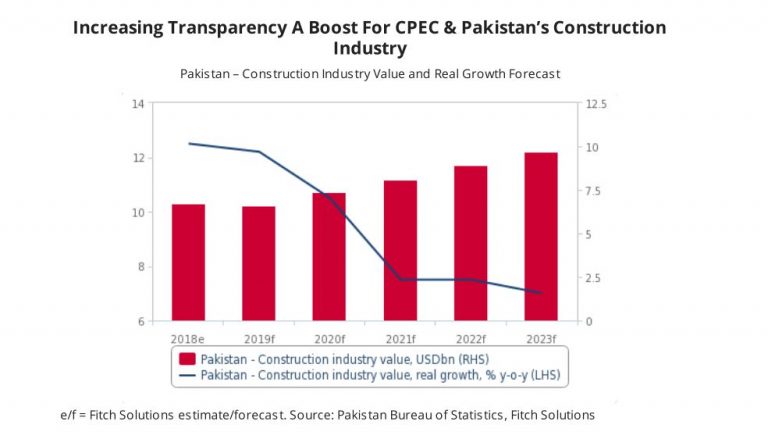 CPEC will continue fueling growth of Pakistan's construction industry ...