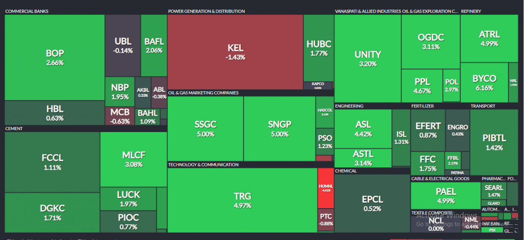 PSX extends gains amid improved market sentiment - Profit by Pakistan Today