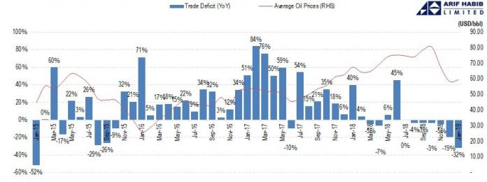 As trade deficit declines, export growth disappoints - Profit by ...