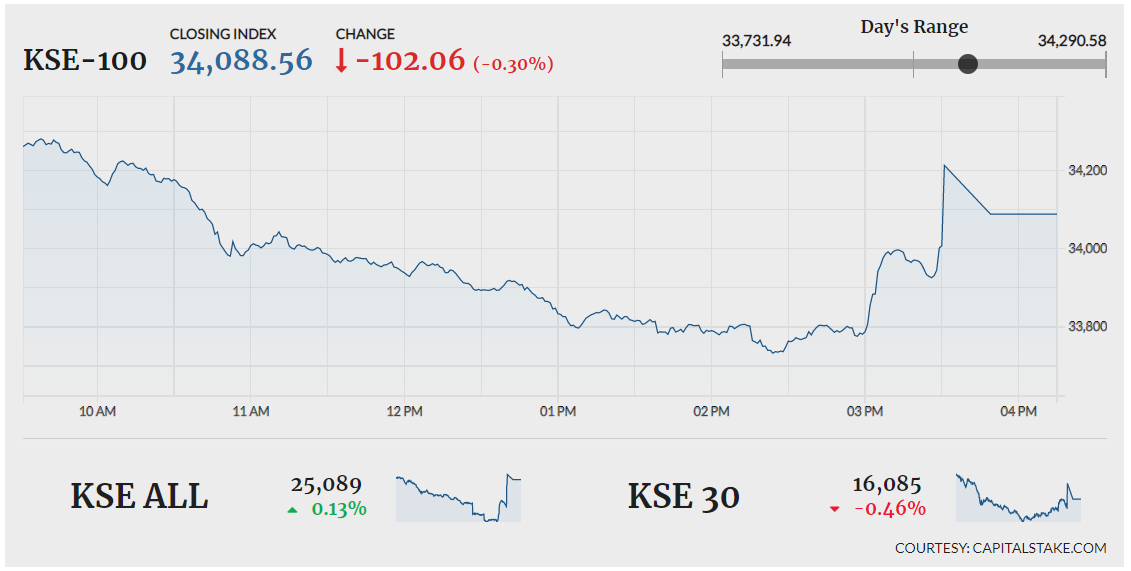 Bearish spell continues as index sheds 102 points - Profit by Pakistan ...