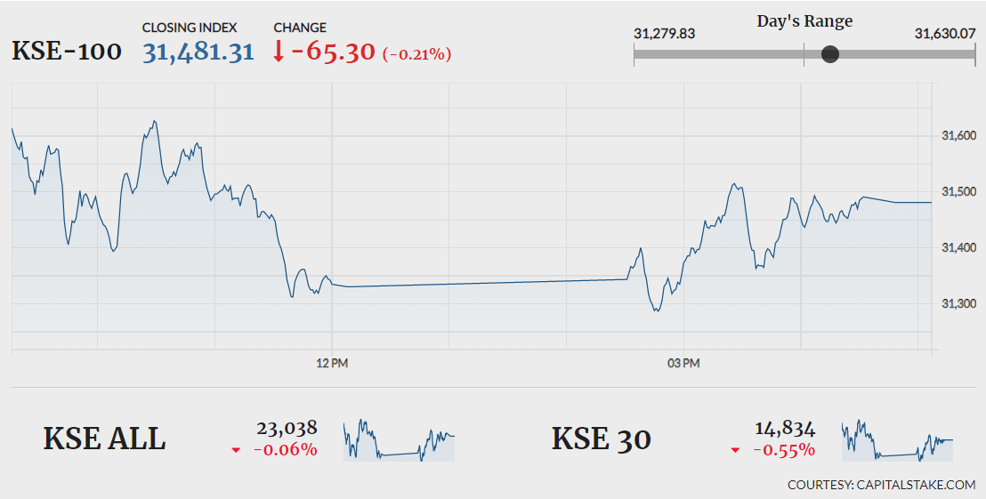 Stocks shed 65 points in range-bound trading - Profit by Pakistan Today