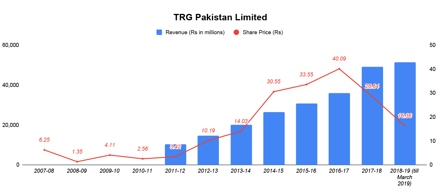 These 4 Pakistani companies have shown higher profits and yet their ...
