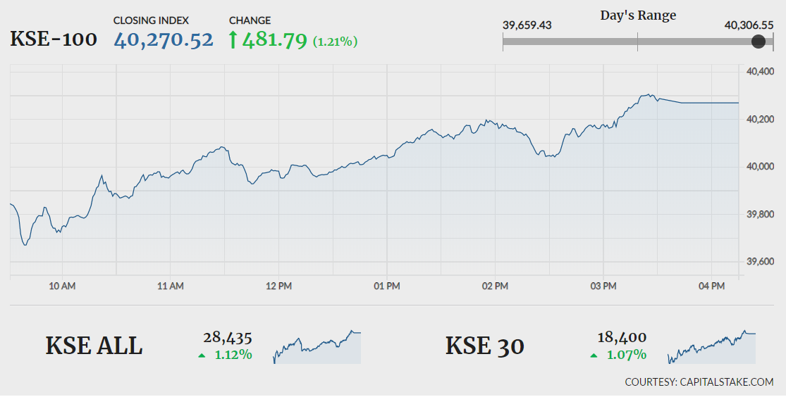 Stocks rally as index surpasses 40,000 mark - Profit by Pakistan Today