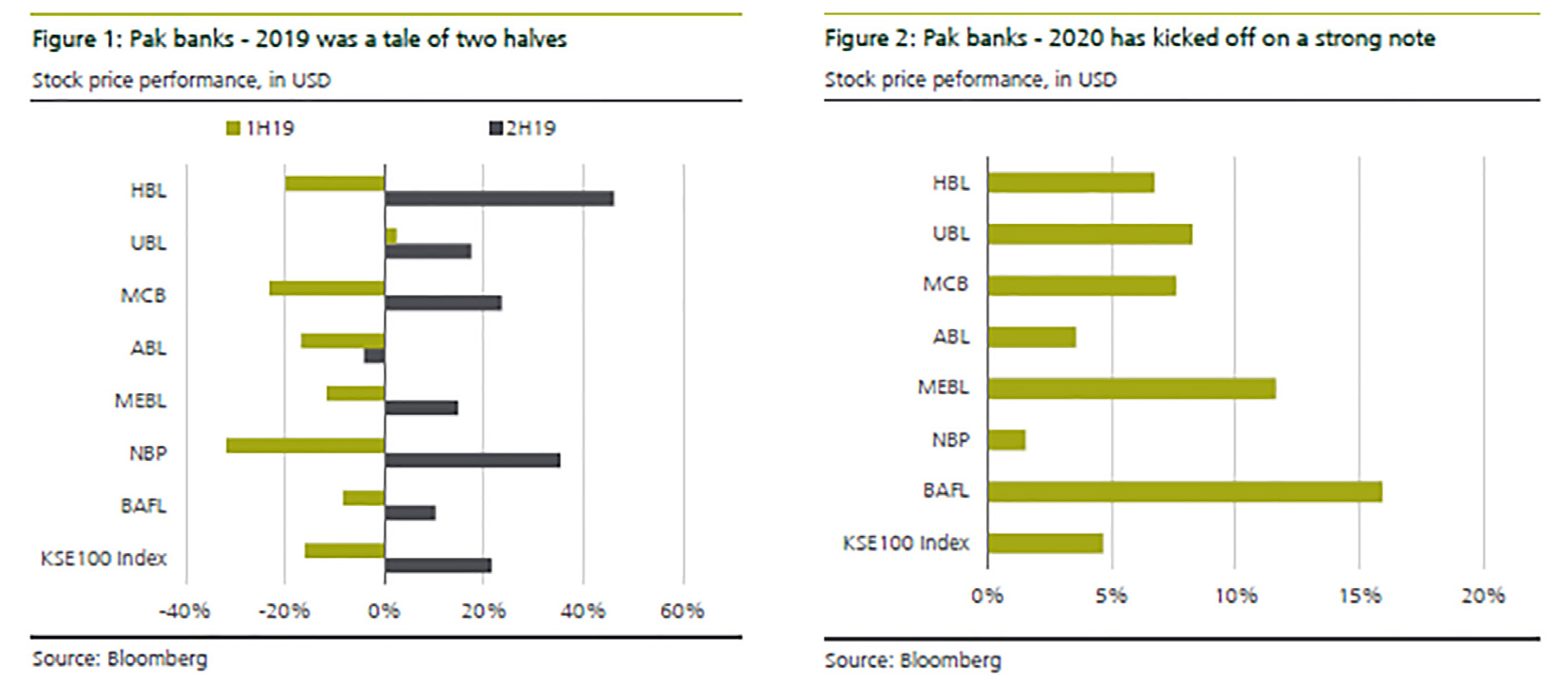 Rising interest rates fuel stock price rises for Pakistani banks ...