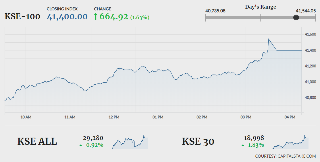 PSX welcomes New Year with upward trend, index gains 664 points ...