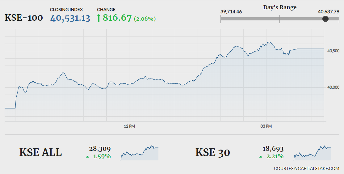 Stocks extend gains with 816-point rally - Profit by Pakistan Today