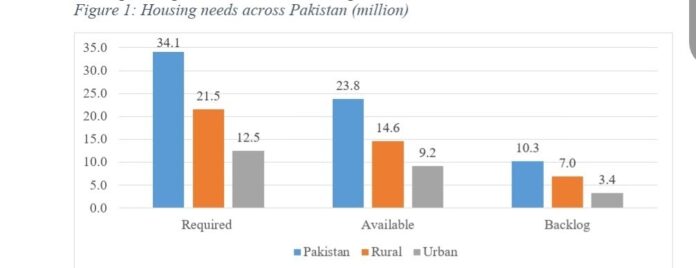 Pakistan's housing backlog touches 10.3m mark - Profit by Pakistan Today