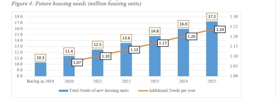 Pakistan's housing backlog touches 10.3m mark - Profit by Pakistan Today