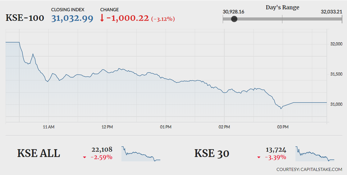 Stocks plunge 1,000 points on economic concerns - Profit by Pakistan Today