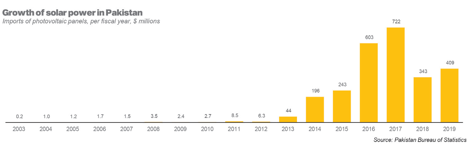 Solar is the future, so might as well hurry - Profit by Pakistan Today
