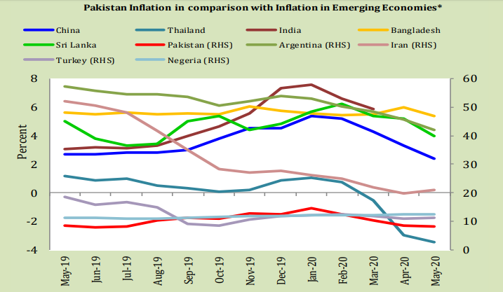 CPI inflation hits 8.2pc YoY in May - Profit by Pakistan Today
