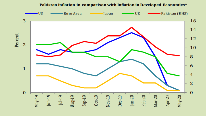 CPI inflation hits 8.2pc YoY in May - Profit by Pakistan Today