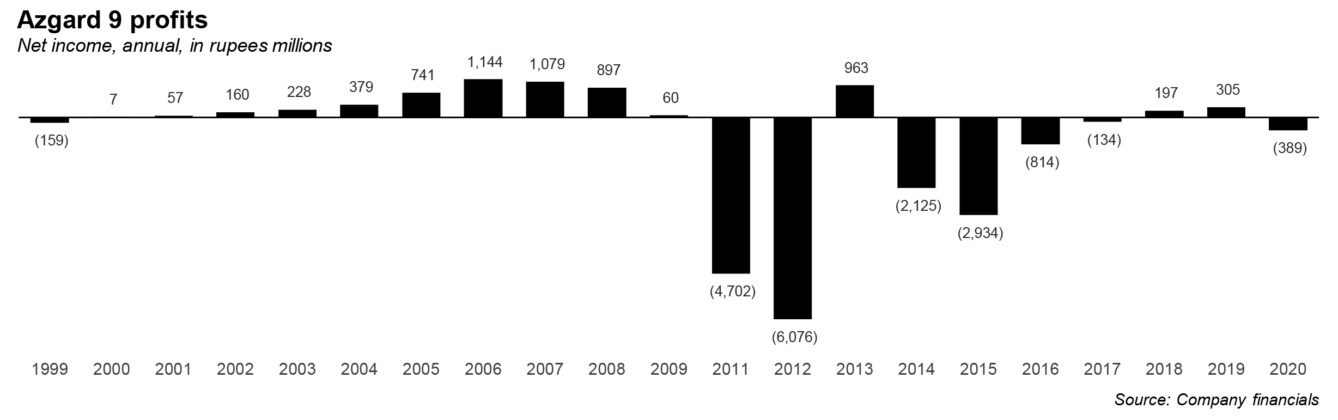 Distressed Azgard 9 to sell its manufacturing plant for Rs825 million ...