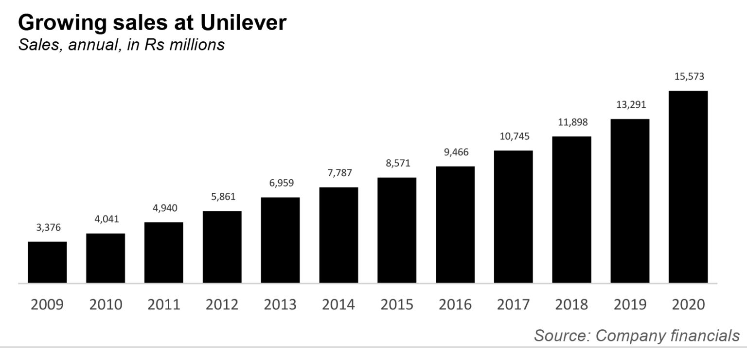 Unilever Foods passes the pandemic test with glowing results - Profit ...