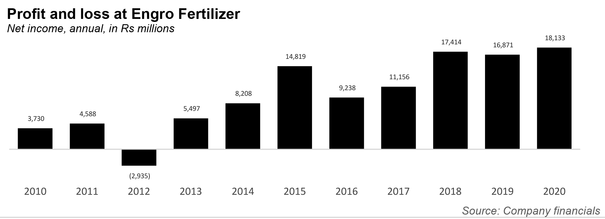 Engro makes a splash | Profit by Pakistan Today
