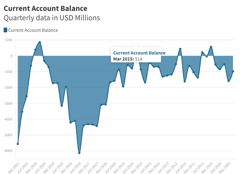 Current Account Balance - Profit by Pakistan Today
