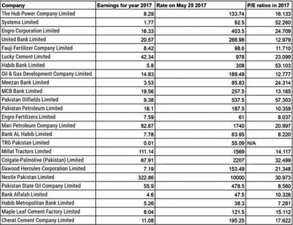 Just how undervalued is the PSX right now? - Profit by Pakistan Today