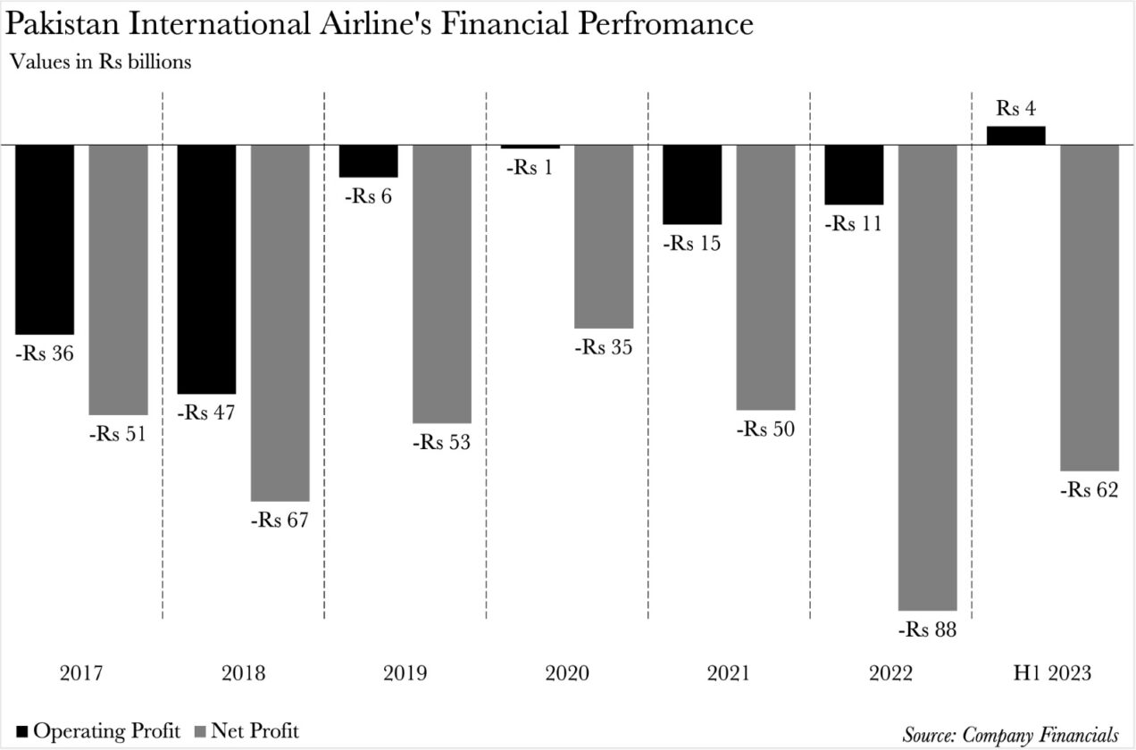 Can the Govt’s injection help PIA build on its gains in 2023? - Profit ...