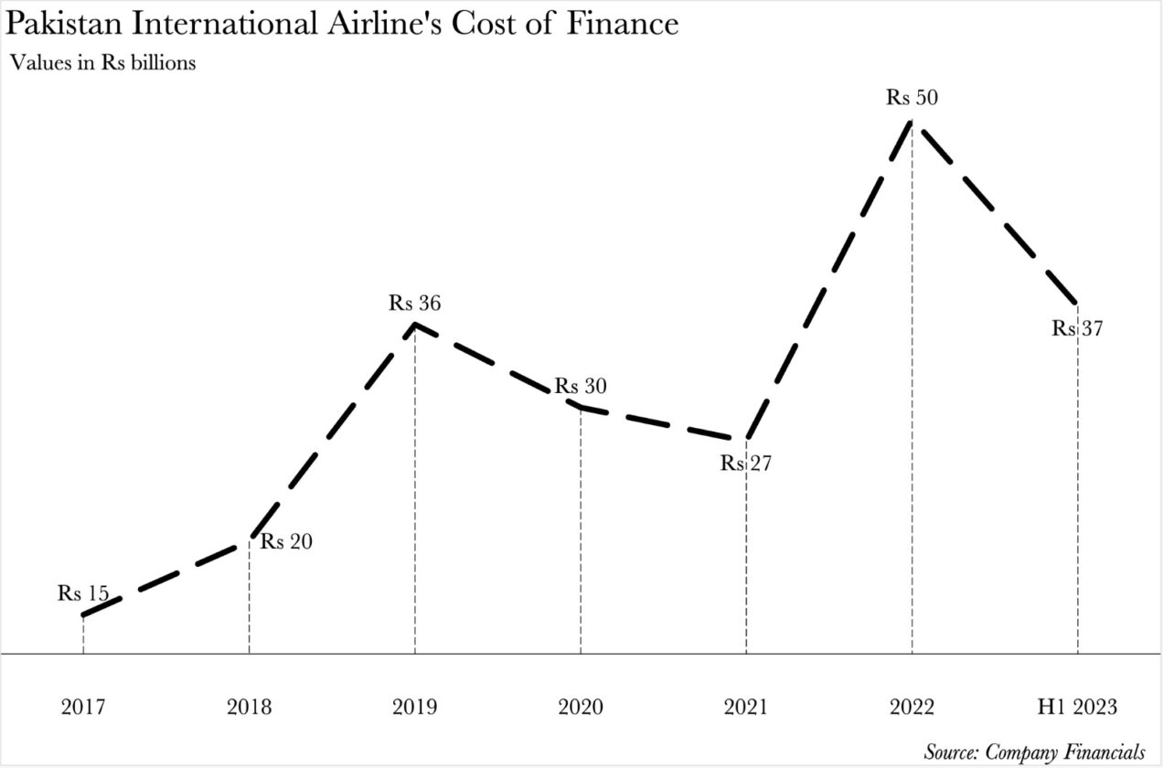 Can the Govt’s injection help PIA build on its gains in 2023? - Profit ...