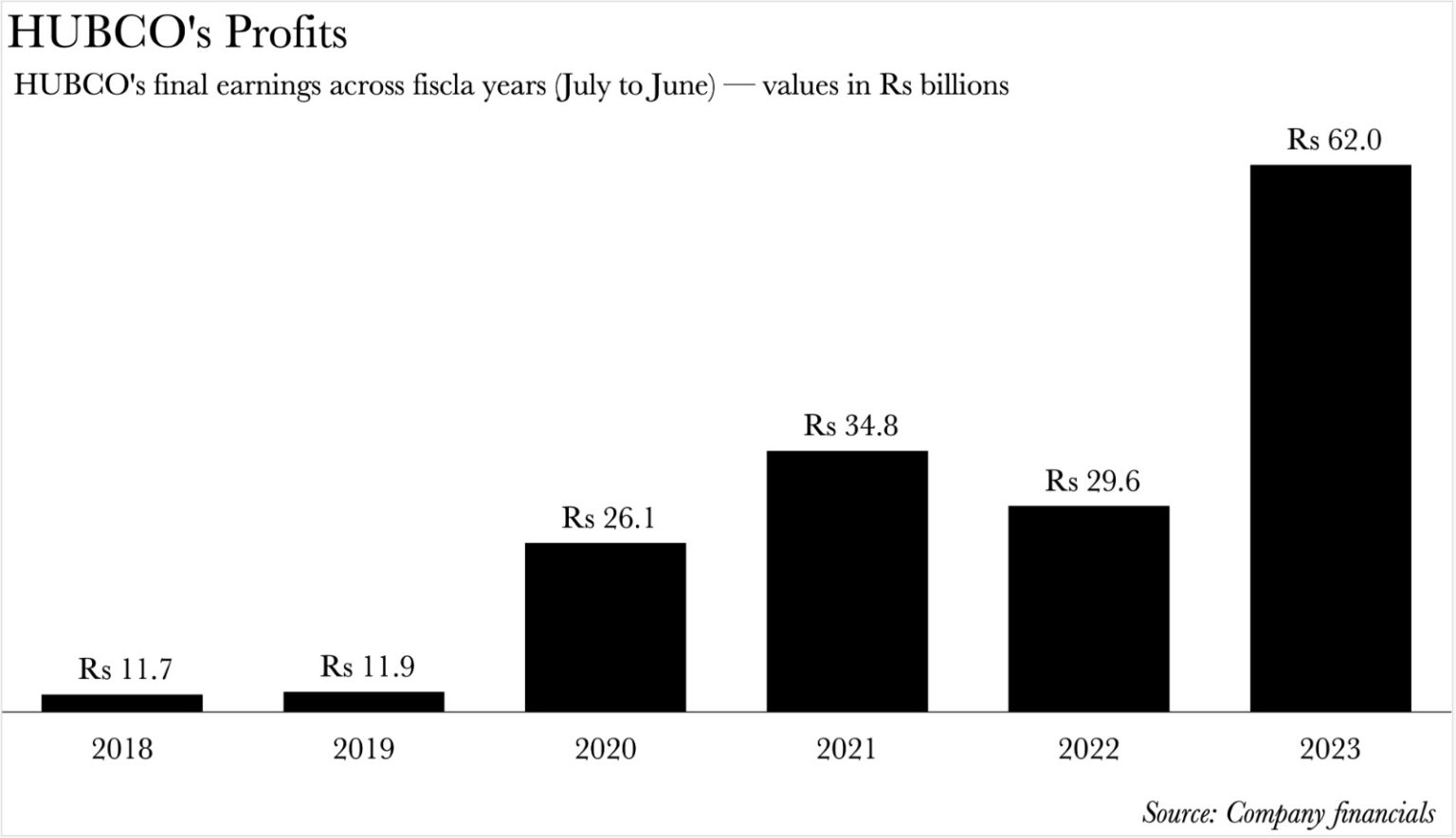 How did HUBCO earn its highest ever profit? - Profit by Pakistan Today