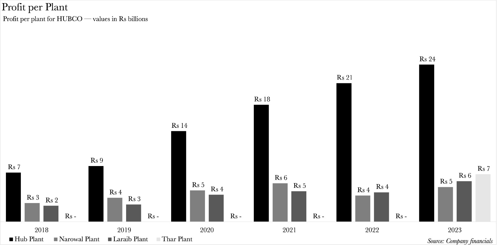 How did HUBCO earn its highest ever profit? - Profit by Pakistan Today