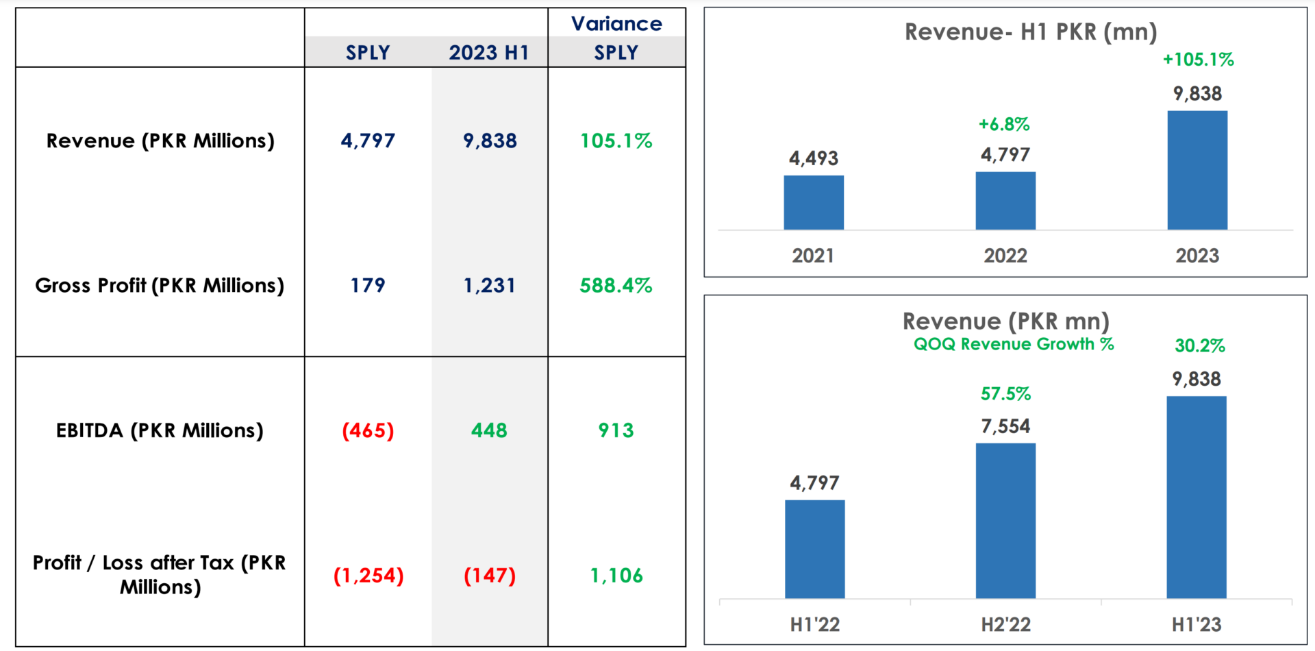 Is Fauji Foods finally standing on its own two feet? | Profit by ...