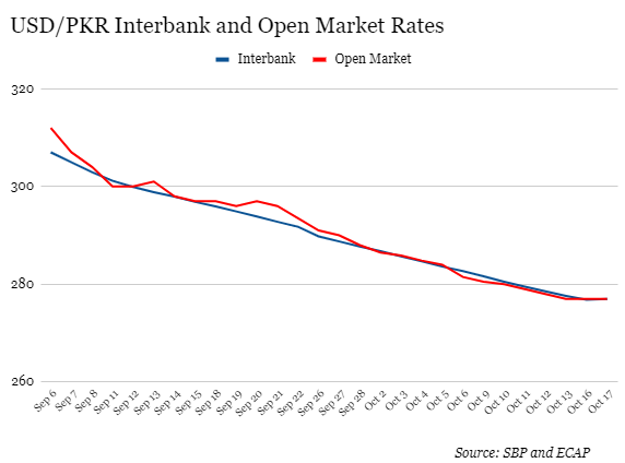 USD-PKR - Profit by Pakistan Today