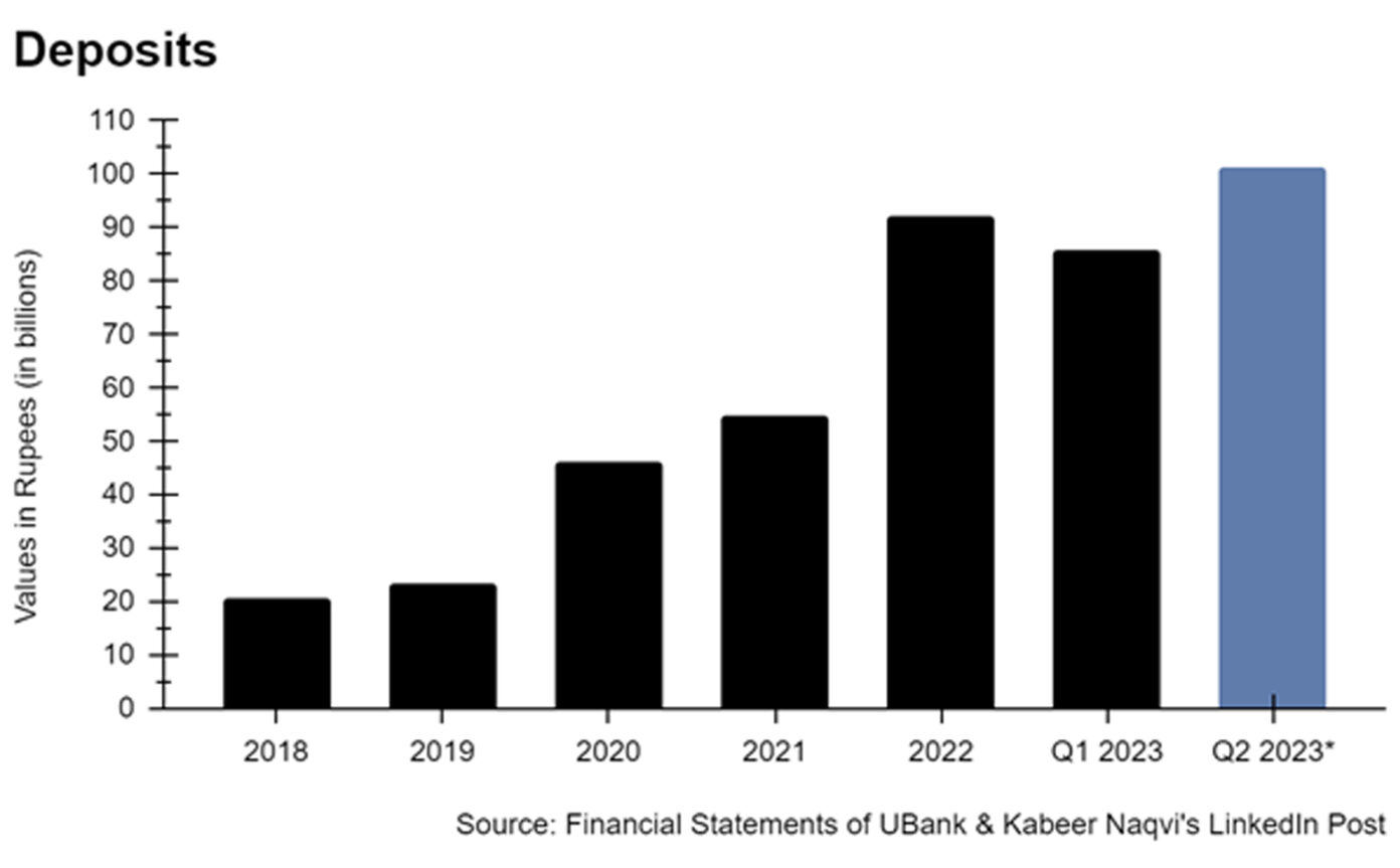 A sneak peek into the deposit growth of U Microfinance Bank | Profit by ...