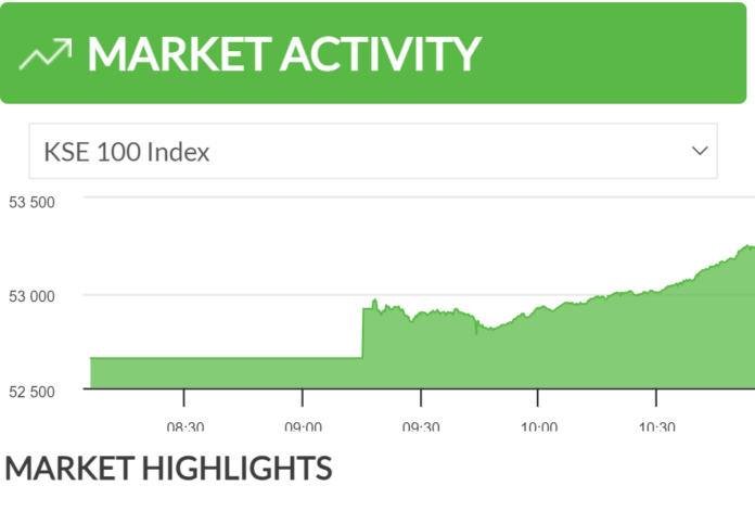 KSE-100 Index surges beyond 53,000, reaching new all-time high - Profit ...