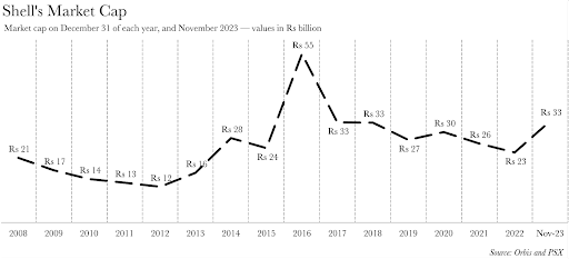 Shell Pakistan - Profit by Pakistan Today