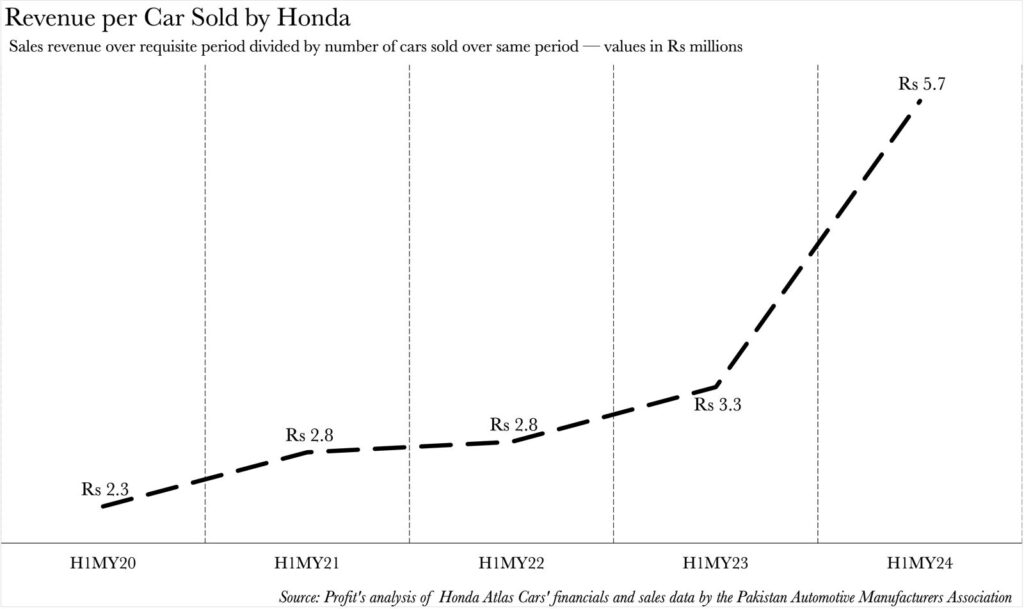Comeback on the cards? Honda records second best half yearly ...