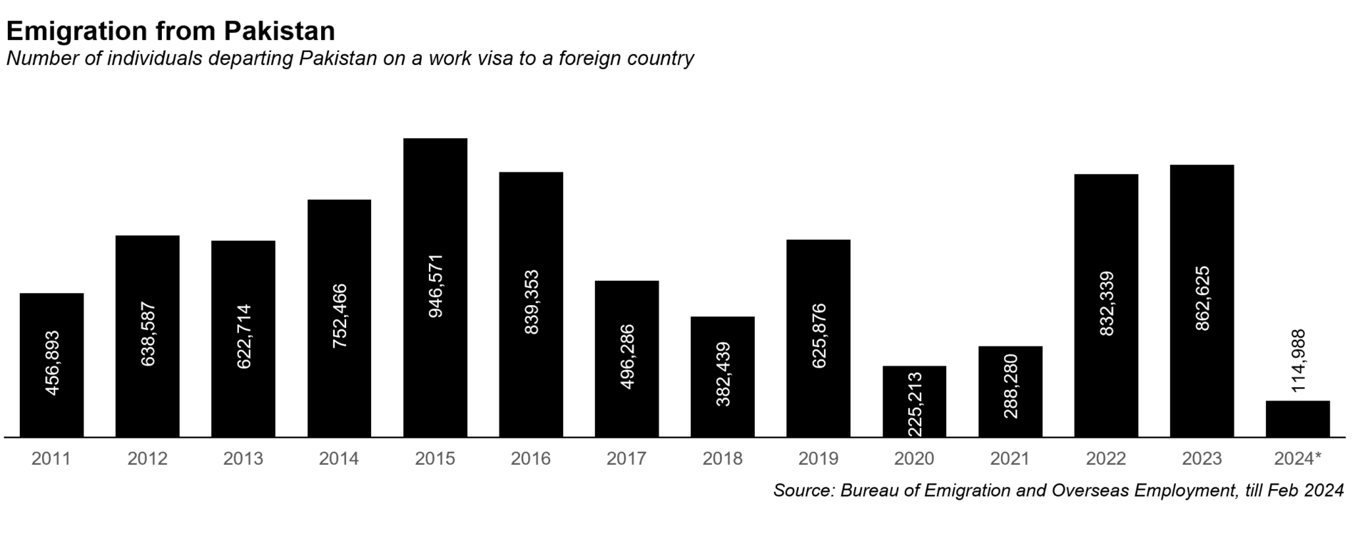 One million more Pakistanis emigrate since 2023. Should you too ...