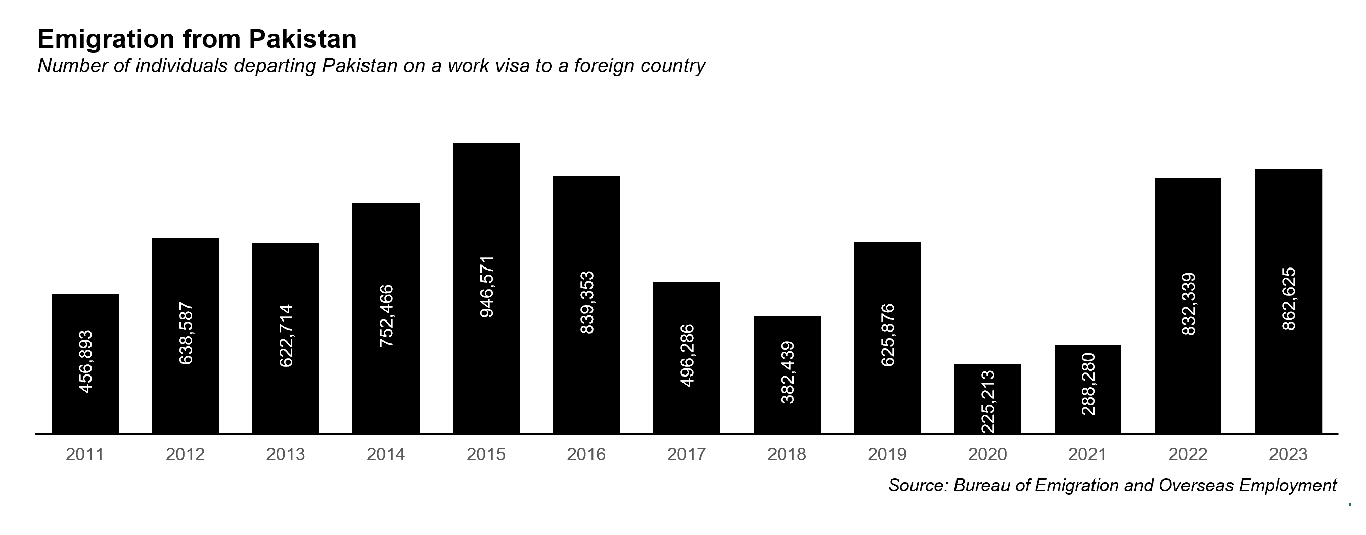 Emigration from Pakistan year wise - Profit by Pakistan Today