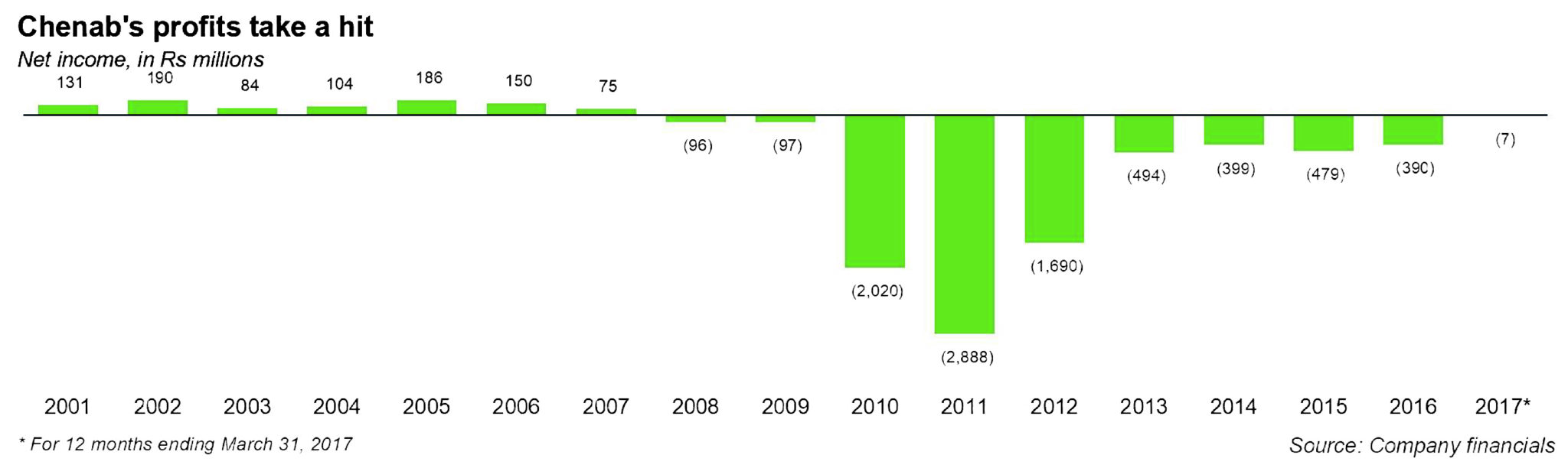 Ten years ago Chenab Limited defaulted on its loans. Now it looks ...