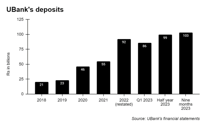 UBank’s strategy makes a sharp U-turn - Profit by Pakistan Today