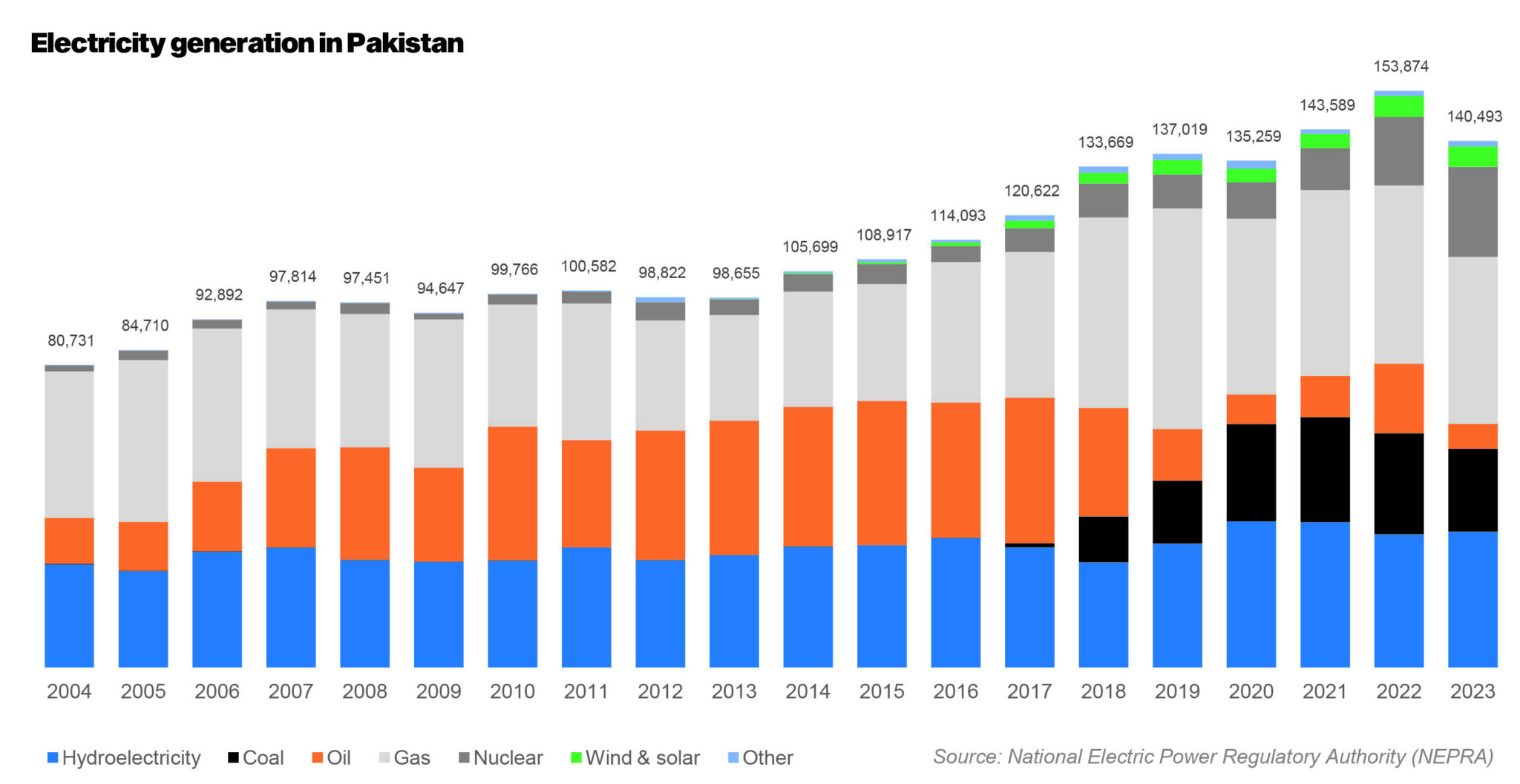 Pakistan's electricity is now less import dependent. But this is why it ...