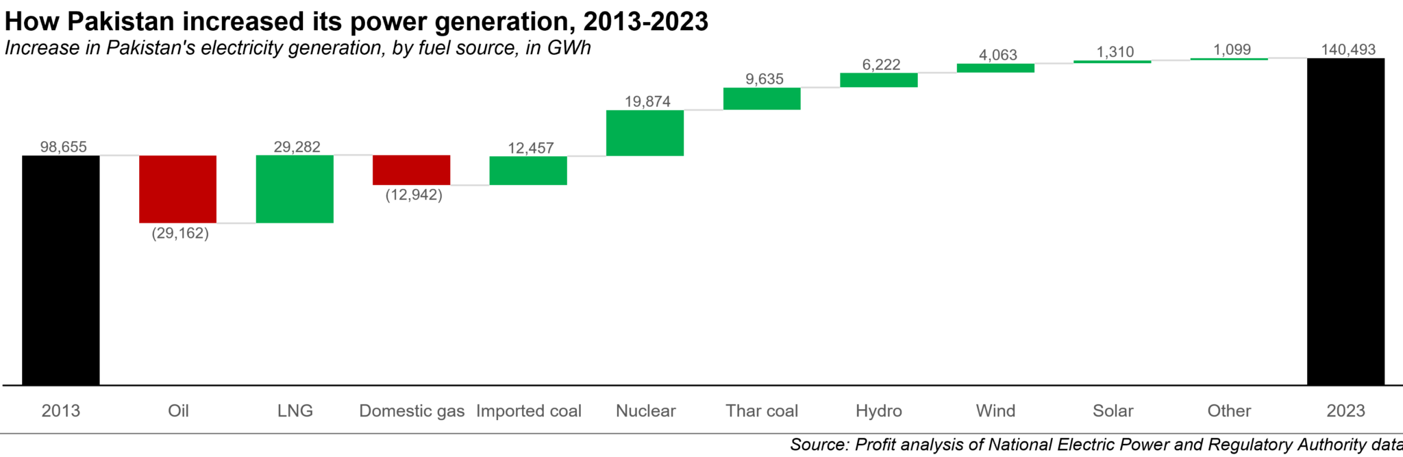 Pakistan's electricity is now less import dependent. But this is why it ...