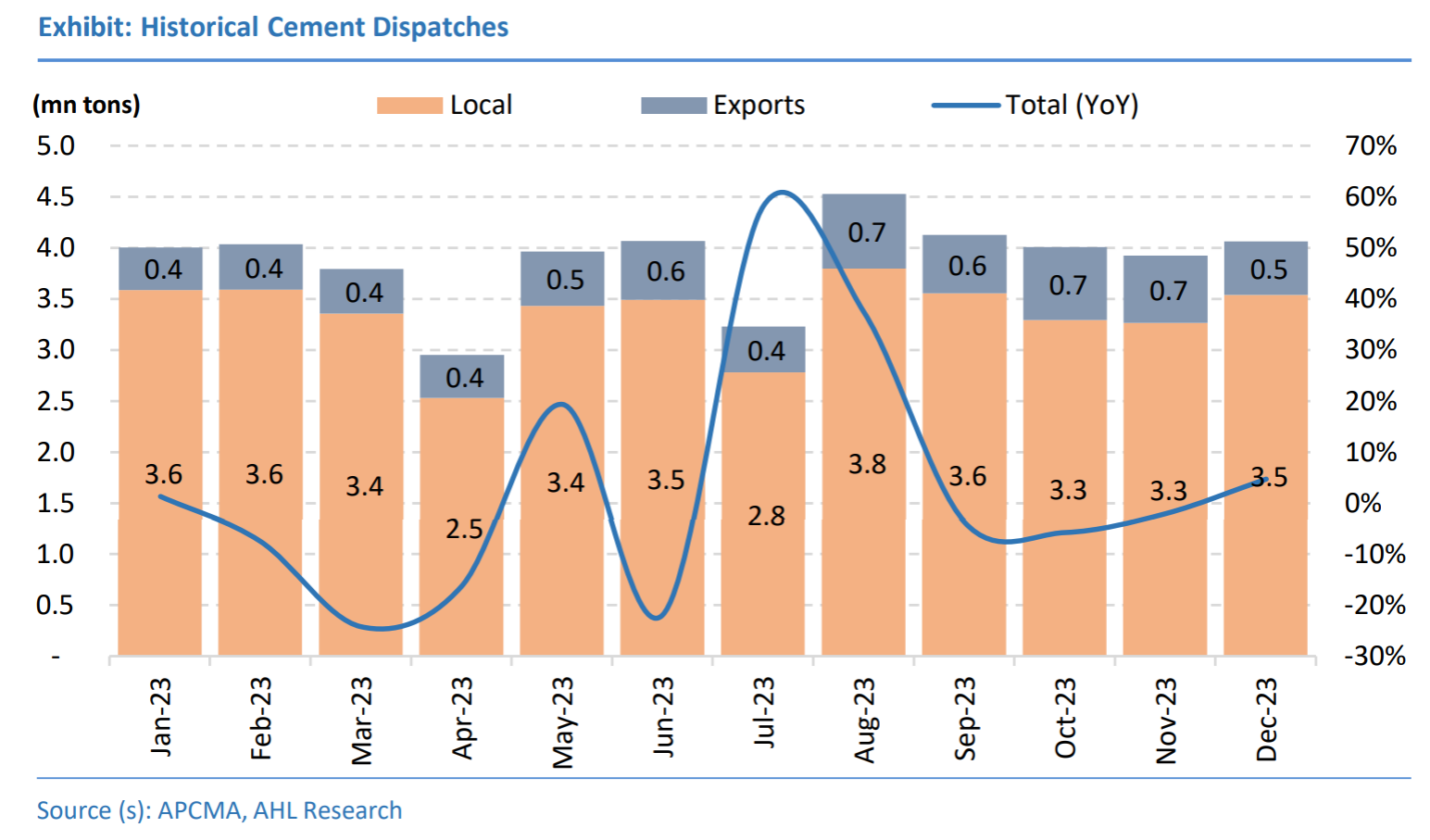 The cement sector’s Goldilocks conundrum | Profit by Pakistan Today