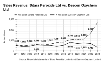 The bleach wars: How Descon Oxychem triumphed while Sitara Peroxide ...