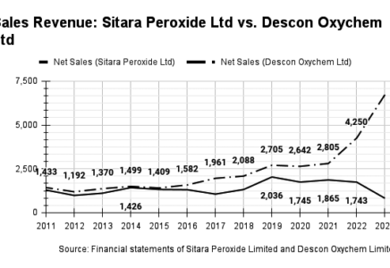 Sales Revenue_ Sitara Peroxide Ltd vs. Descon Oxychem Ltd - Profit by ...