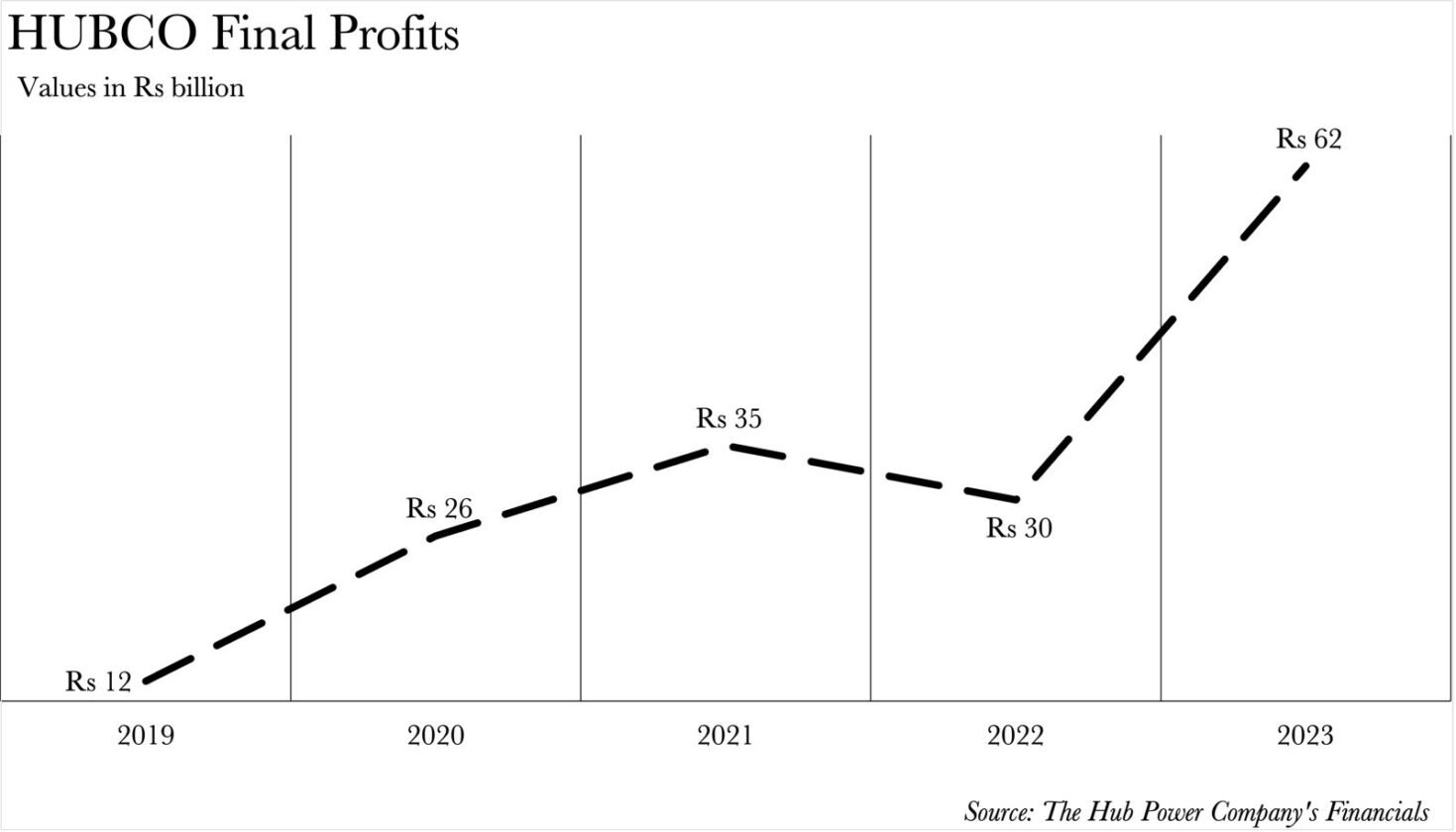 Why is HUBCO doubling down on Thar Coal? - Profit by Pakistan Today